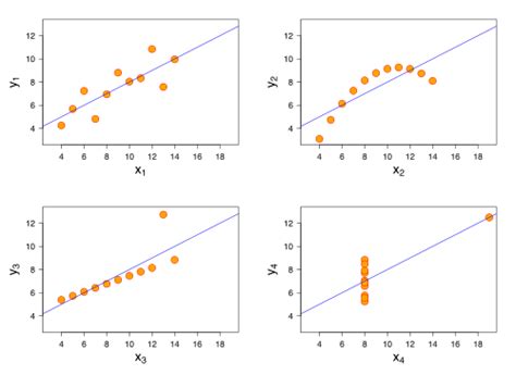 R Squared In Linear Regression Is The R2 Value Enough To Assess