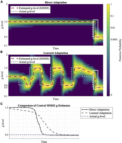 Direct Adaptation Vs Learned Adaptation Scenarios A Direction Download Scientific Diagram
