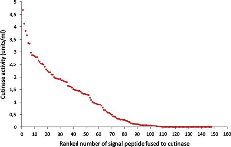 Signal Peptide Variation Influence Of 148 Different Sec Signal Download Scientific Diagram