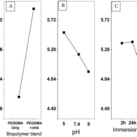 Means Comparison Plot For Compressive Modulus Mpa A Variation Of Download Scientific