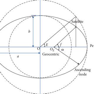 Relationship Between Eccentric Anomaly E And True Anomaly F