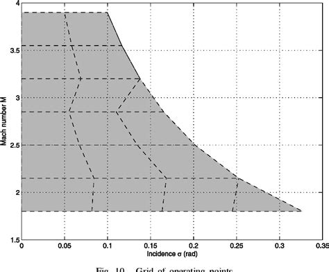 Figure 10 From Fuzzy Gain Scheduled Missile Autopilot Design Using Evolutionary Algorithms
