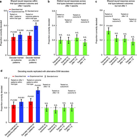 Decoding Accuracy D Described Trials E Experienced Trials A Download Scientific