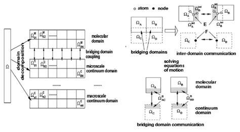 Domain Decomposition For The Download Scientific Diagram