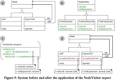 Figure 9 From Design Patterns And Aspects Modular Designs With Seamless Run Time Integration