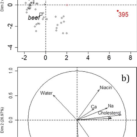 Pca Using 8 Significant Variables A Score Plot And B Loading Plot