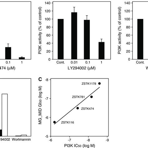 Chemical Structures Of The Phosphatidylinositol 3 Kinase Inhibitors