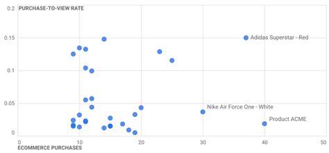 Google Analytics 4 For ECommerce Top 4 Relevant Facts