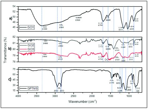 Ftir Atr Spectra Of A Go1 B Go2 Go3 And C Gptms Download