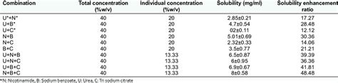 Equilibrium Solubility Of Lurasidone In Mixed Hydrotropic Blends Download Table