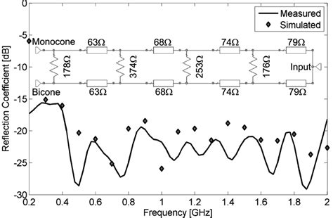Computed And Measured Array Reflection Coefficient Shown In The Inset