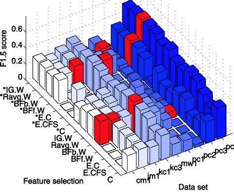 Naive Bayes Results As F Score Measures Across Data Set × Feature