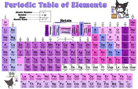 Hello Kitty Periodic Table