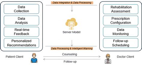 Comparison Of A Supervised Home Based Tele Rehabilitation With Center Copd