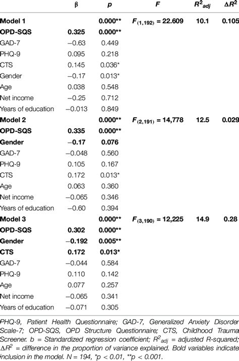 Summary Predicting Non Adherence In Linear Stepwise Regression