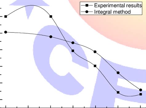 Integrals Code Validation Download Scientific Diagram