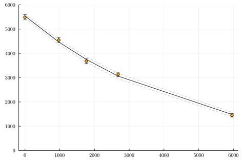 Nonlinear Curve Fitting With Weights With Lsqfit General Usage Julia Programming Language