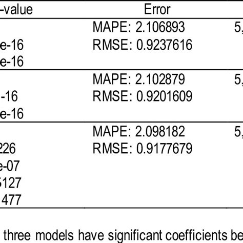 Arima Model Estimation Of Maximum Temperature Download Scientific Diagram