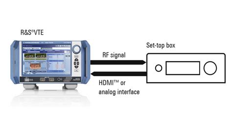 Av Quality Testing Of Set Top Boxes And Tvs Rohde And Schwarz