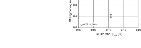 14 Influence Of Composite Equivalent Reinforcement Ratio ρ Feq On The