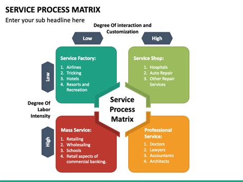Service Process Matrix