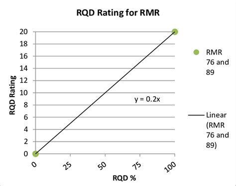 Rqd Ratings After Bieniawski 1976 And 1989 Download Scientific Diagram