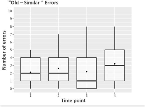 Dynamics Of Old Similar Type Of Errors From The First To The Fourth