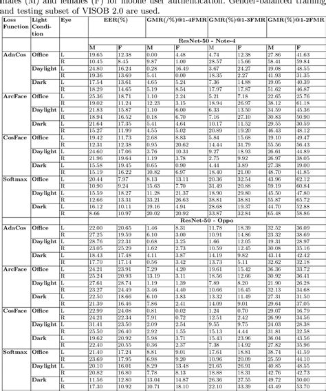 Probing Fairness Of Mobile Ocular Biometrics Methods Across Gender On Visob 20 Dataset