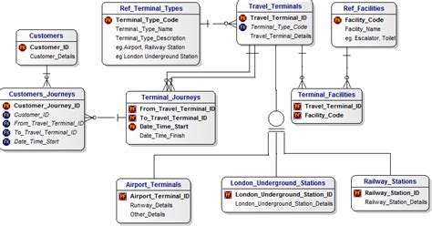 Data Model For Travel Terminals