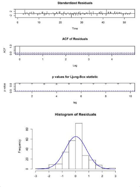 Fit Tests Of The Selected Seasonal Arima Model Download Scientific