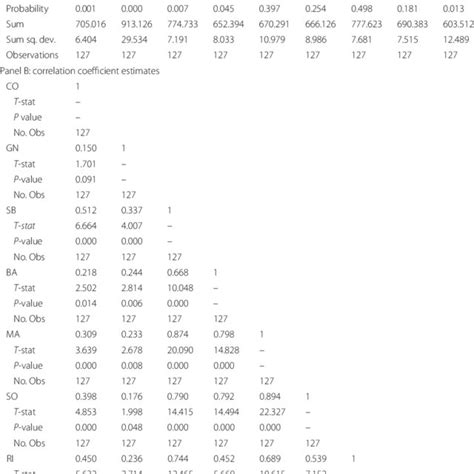 Summary Statistics And Correlation Coefficient Estimates Download Scientific Diagram