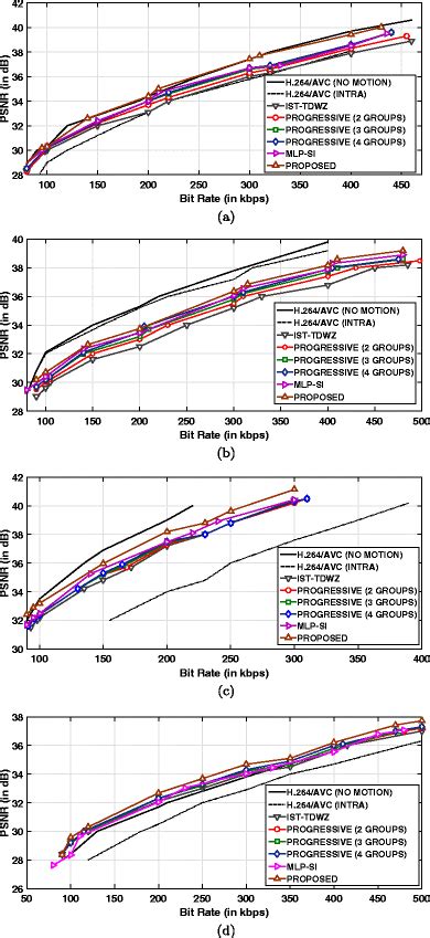 Rate Distortion Plot With Gop 2 At 15fps For Aforeman Bsoccer