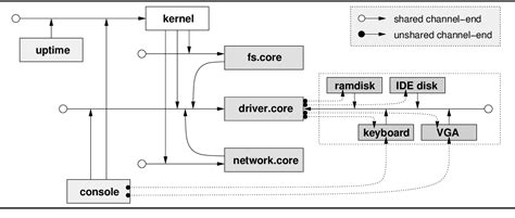 Figure 1 From A Process Oriented Approach To Usb Driver Development