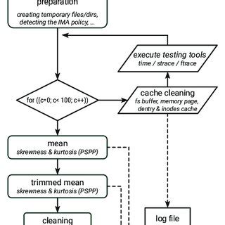 The Workflow Of Performance Evaluation For System Latency Download Scientific Diagram