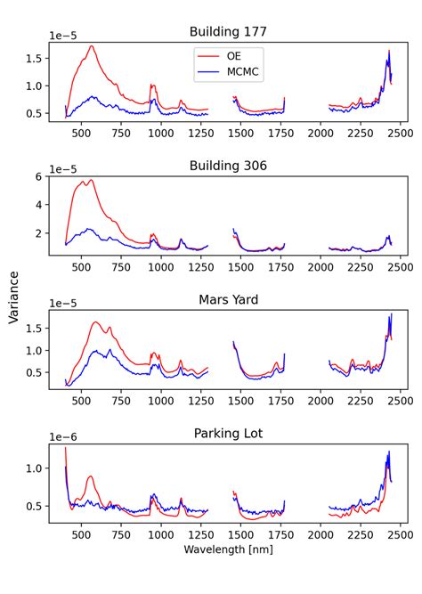 marginal variance in reflectances predicted by mcmc and oe methods