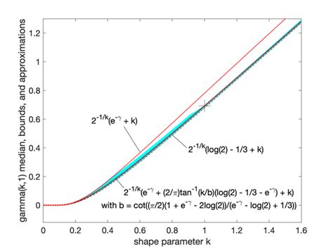 Gamma Distribution Wikipedia
