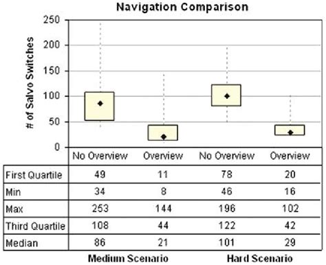 Descriptive Statistics And Box Plot For The Dependent Variable Switches Download Scientific