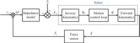 Figure 1 From Variable Impedance Control For Force Tracking Based On Pilco In Uncertain
