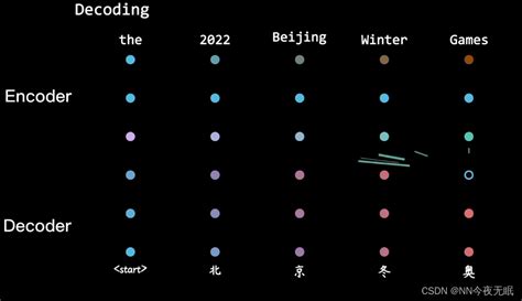 BERT网络与其先修知识 CSDN博客