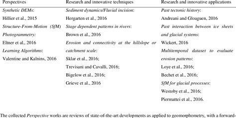 Table 1 From Frontiers In Geomorphometry And Earth Surface Dynamics Possibilities Limitations