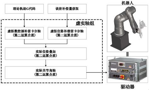 一种分布式虚实孪生的机器人位姿误差在线补偿系统 2