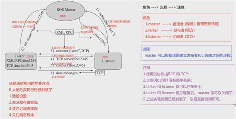 【autolabor初级教程】ros机器人入门 第 2 章 Ros通信机制 个人学习笔记ros通信auto自动推导 Csdn博客