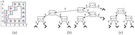 [논문 리뷰] Small Decision Trees For Mdps With Deductive Synthesis