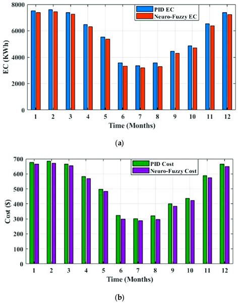 A Ec And B Energy Cost Of Pid And Adaptive Nf Ii Control System Download Scientific Diagram