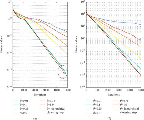 Figure 1 From Hierarchical Clustering Cuckoo Search Optimization Implemented In Optimal Setting
