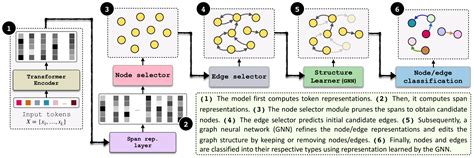 grapher a structure aware text to graph model for entity and relation extraction ai research