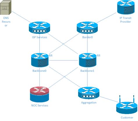 Solved Ibgp Over Ospf Single Pop Isp Problems Forwarding Protocols