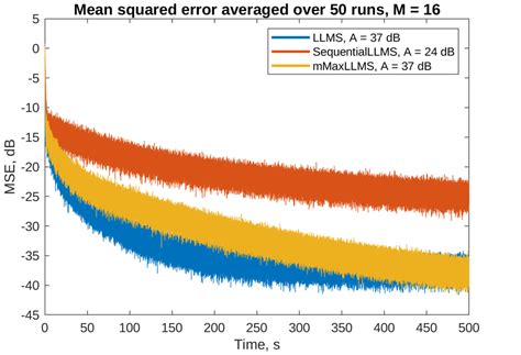 Active Noise Control Results On The Third Error Microphone For The