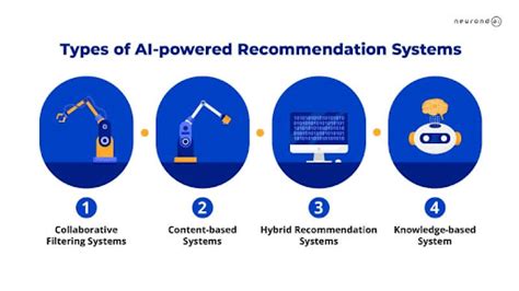 Ai Based Recommendation Systems Types Development And Use Cases