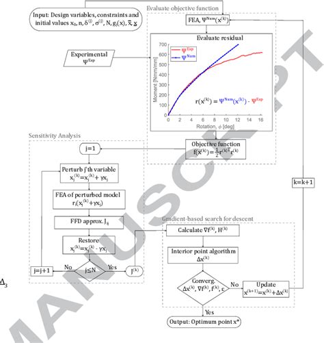 Figure 1 From Inverse Parameter Identification Of N Segmented Multilinear Cohesive Laws Using